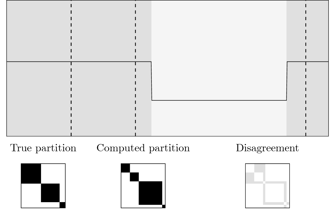 Rand index - ruptures
